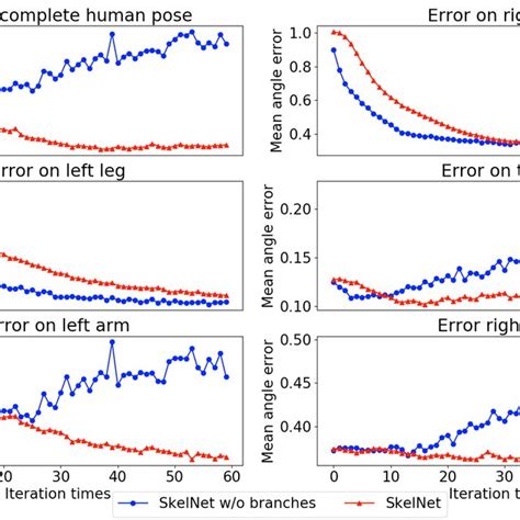six plots record euler angle errors on the complete human pose and