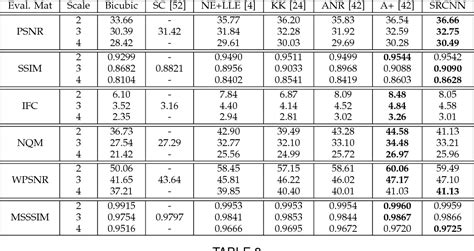 PDF Image Super Resolution Using Deep Convolutional Networks Semantic Scholar