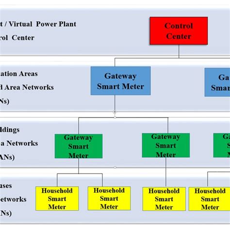 The Smart Grid System Architecture Download Scientific Diagram