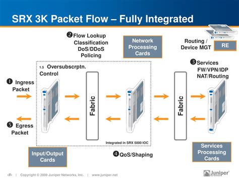 PPT SRX Servces Gateways Dynamic Services Architecture PowerPoint Presentation ID