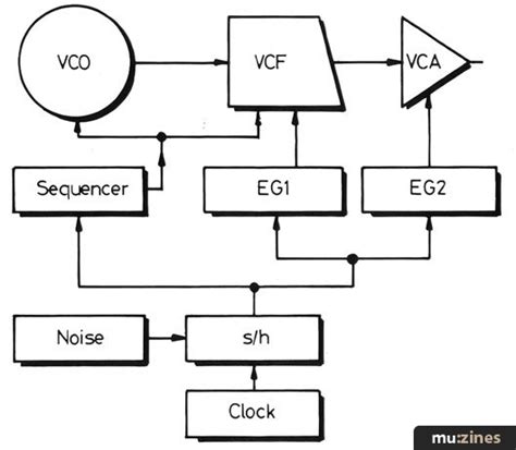 Modular Synthesis EMM Sep
