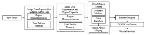 the framework of proposed approach homogeneous regions and over