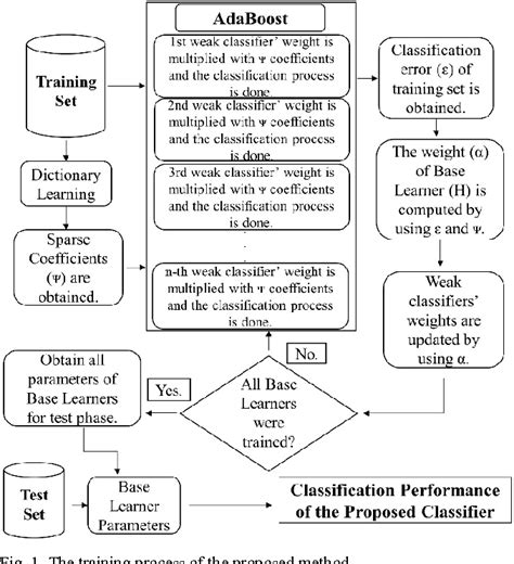 Figure 1 From A Discriminative Dictionary Learning Adaboost Svm