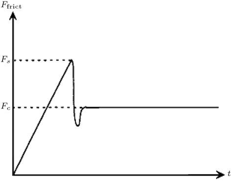 Lugre Friction Model Response [31] Download Scientific Diagram