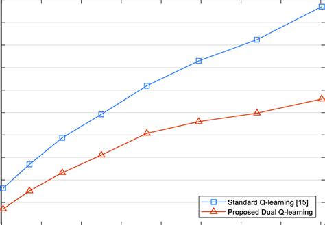 Convergence Time Comparison Among Different Methods The Size Of