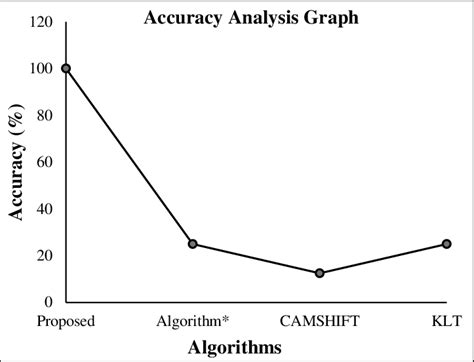 Accuracy Analysis Of Different Algorithms Download Scientific Diagram