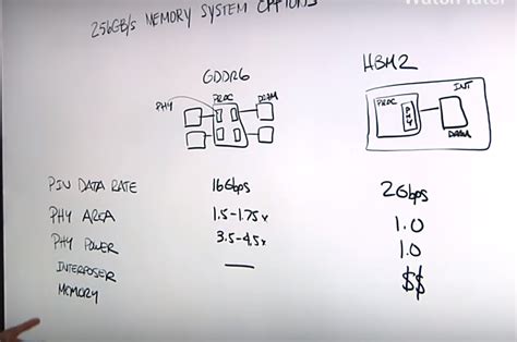 Hbm2 Vs Gddr6 New Video Compares Contrasts Memory Types Extremetech
