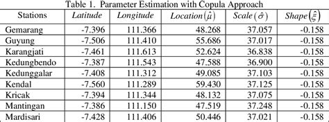 Table 1 From Modelling Spatial Extreme Value With Copula Approach And