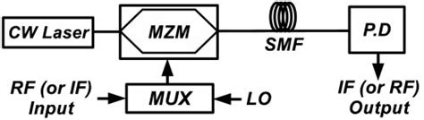 Basic Architecture Of A Single Modulator MWP Mixer Download Scientific Diagram