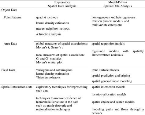 Table 1 From Recent Advances In Spatial Data Analysis Semantic Scholar