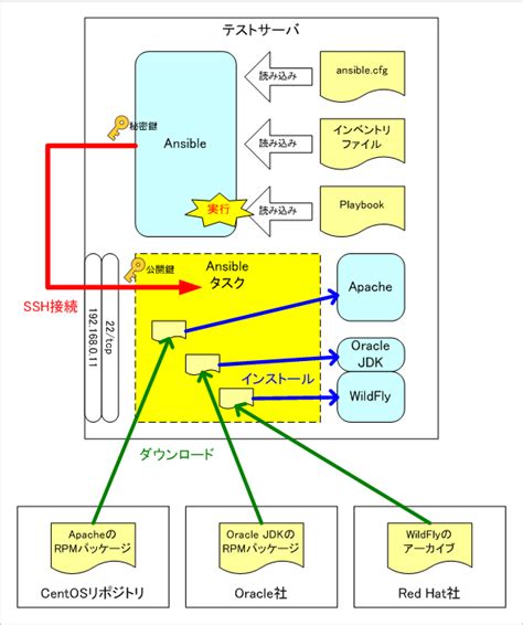 ansible 2 2 1 0のplaybookでcentos 7 3へapacheとwildflyをインストール setup oss fan