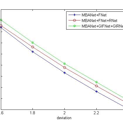 The PSNR And SSIM Of Different Network Models A PSNR B SSIM Download Scientific Diagram