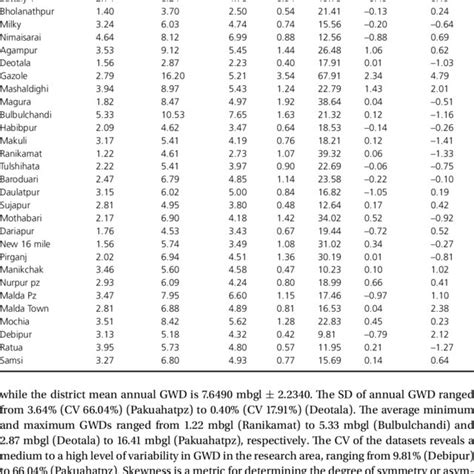 Descriptive Statistics Of The Annual Ground Water Depth Mbgl Of