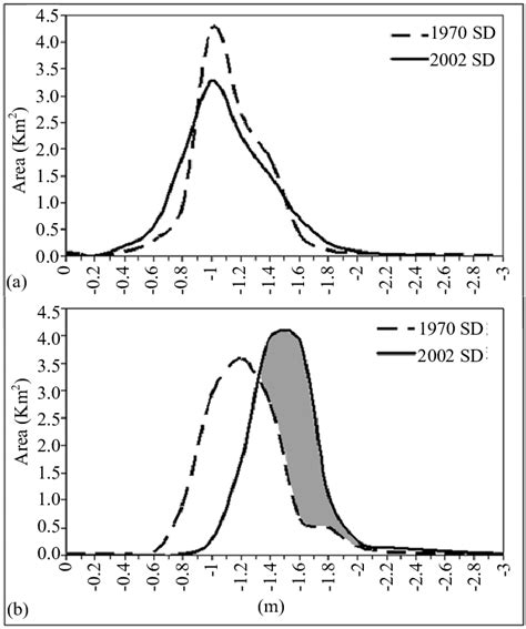 Frequency Distributions Of Specific Elevations In 1970 Dotted Line