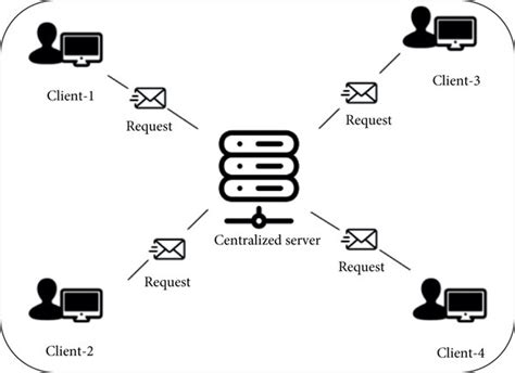 Centralized Application Architecture Download Scientific Diagram