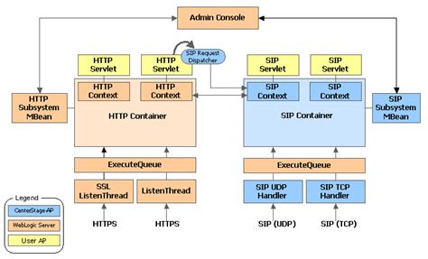 Guide For Introducing Sip Servlet Engine Sip Servlet Engine