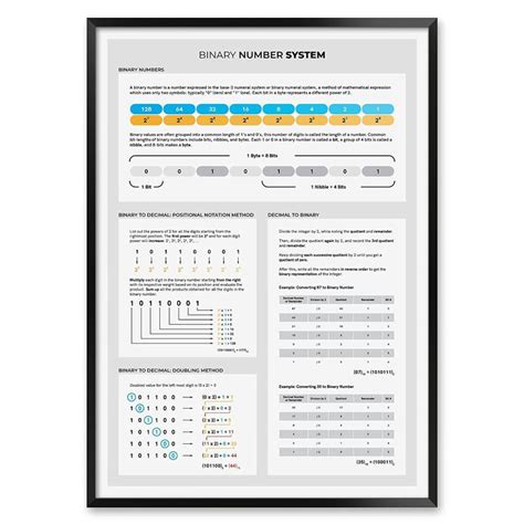 Binary Number System Poster Binary To Decimal Conversion Chart For