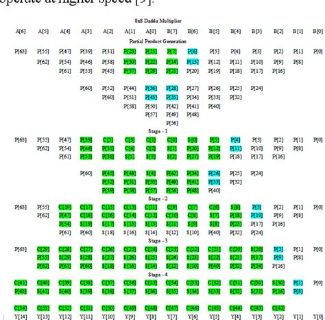 Figure 6 From Fir Filter Design Using Urdhva Triyagbhyam Based On Truncated Wallace And Dadda