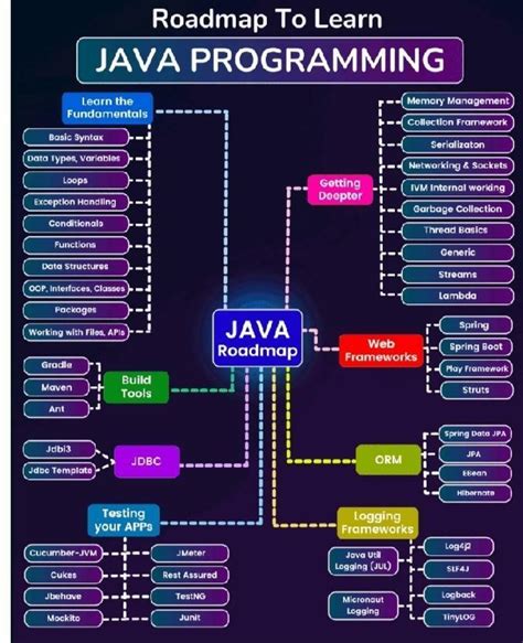 Java Roadmap By Shivam Chaurasiya College Life Internshala Clubs