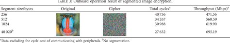 Table 3 From A Lightweight Aes Coprocessor Based On Risc V Custom