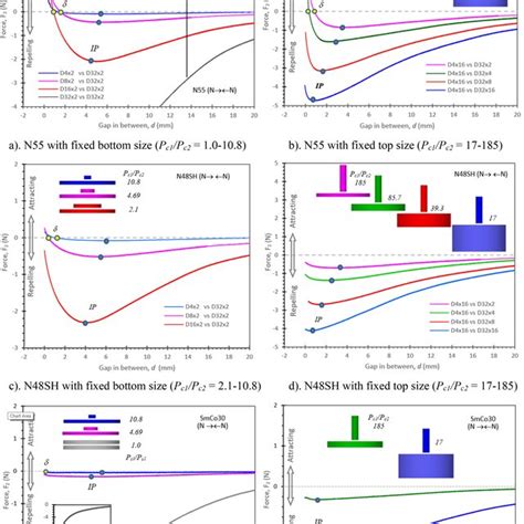 F 2 Vs Gap D For N55 N48sh And Smco30 With Both Unequally Sized And Download Scientific