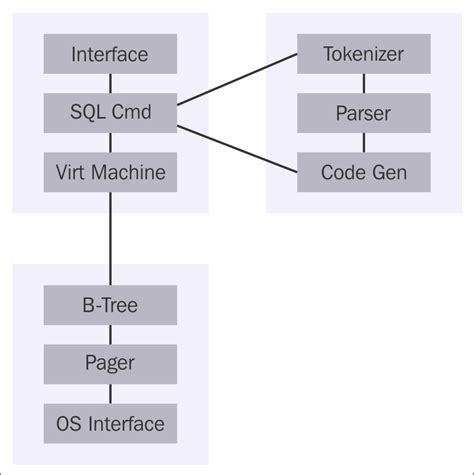 Learning SQLite For IOS