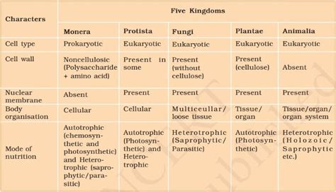 Biological Classification General Science