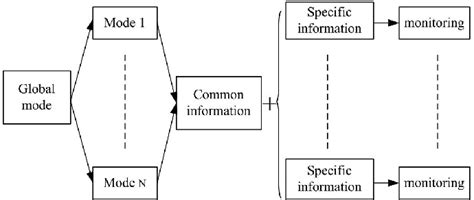 Figure 1 From Fault Detection Of Non Gaussian Processes Based On Model Migration Semantic Scholar