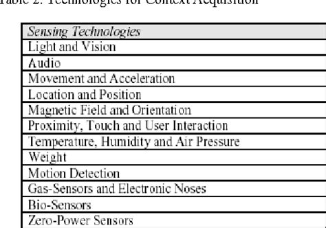 table 2 from a sensor based framework for ubiquitous learning in