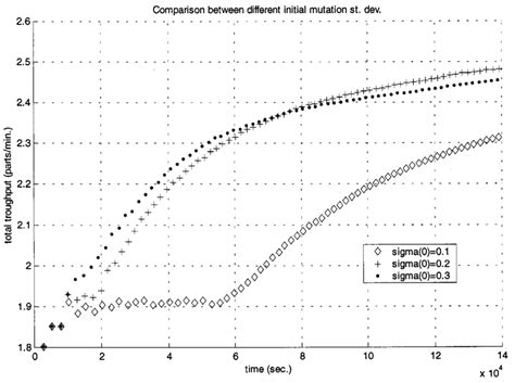 b evolutionary optimization with dioe erent initial standard