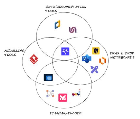 The Four Kinds Of Software Architecture Diagramming Tools