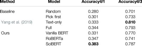 Performance Of Vanilla Bert Roberta And Scibert On The Pubmed Data Set
