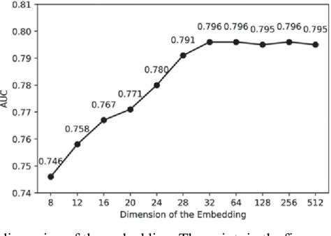 Figure 9 From Graph Convolutional Network Based Repository