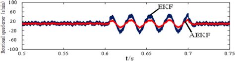 Speed Error With External Disturbance Download Scientific Diagram