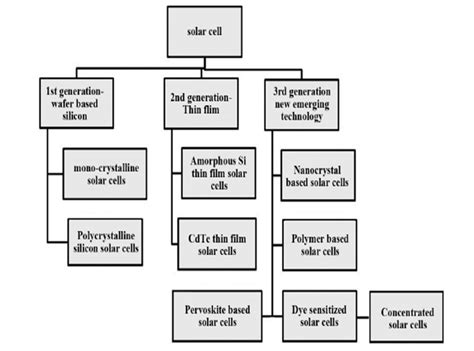 Various Types Of Solar Cell Technologies Source Shruti Sharma 2015 Download Scientific