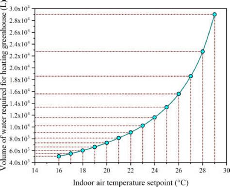 The Corresponding Relationship Between The Indoor Air Temperature