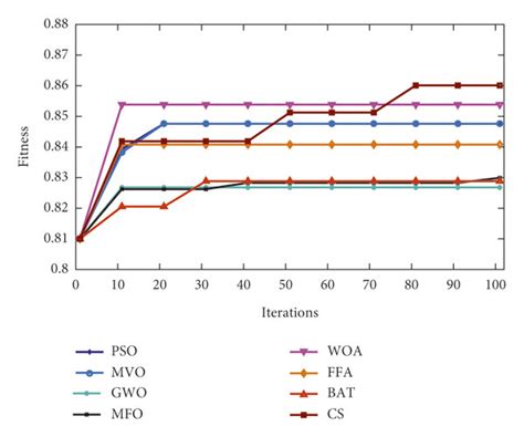 Convergence Rate Of Mocs With Other Metaheuristic Algorithms A