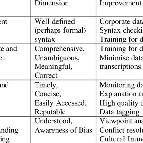Summary Of Semiotic Based Framework For Data Quality Download Table