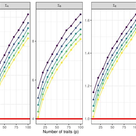 histograms of eigenvalues of Σ a and its reml estimate download