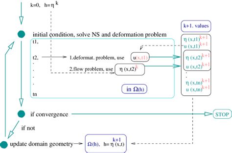 the sketch of the global iterative method download scientific diagram