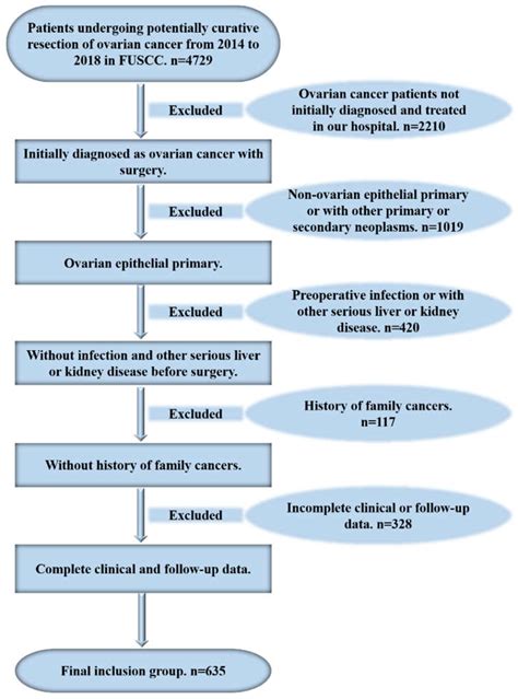 Serology Based Model For Personalized Epithelial Ovarian Cancer Risk