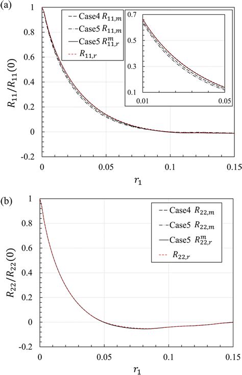 Velocity Correlation Coefficient For A Longitudinal And B Transverse Download Scientific