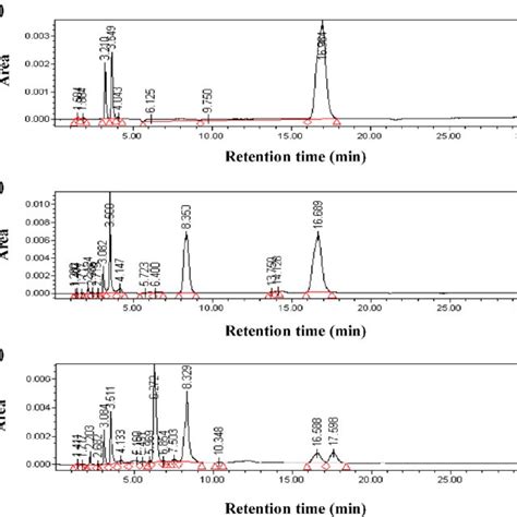 Growth Curve Of Acinetobacter Sp Sw5 In Tomato Root Exudate And Download Scientific