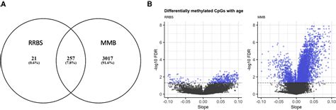 comparative analysis of illumina mouse methylation beadchip and reduced