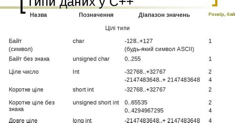 Основні типи даних в C