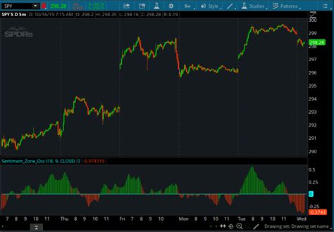 Sentiment Zone Oscillator For Thinkorswim Usethinkscript Community