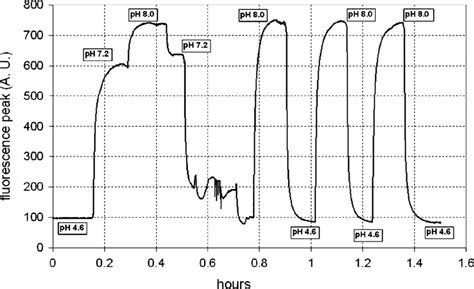 Time Response Of The Ph Sensor For Different Ph Steps Download