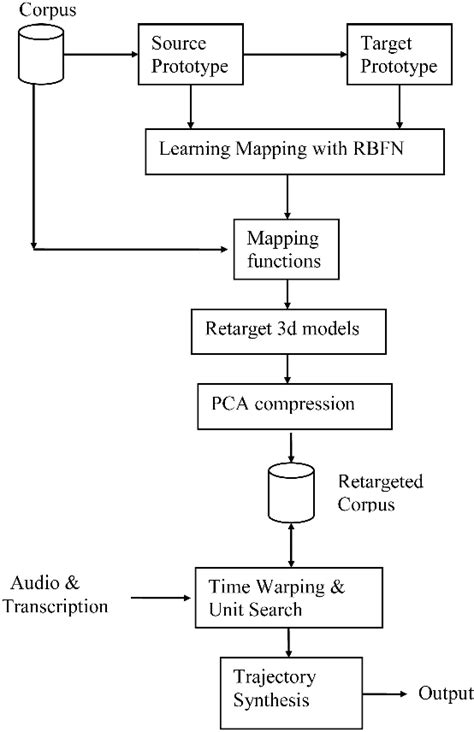 figure 1 from accurate visible speech synthesis based on concatenating variable length motion