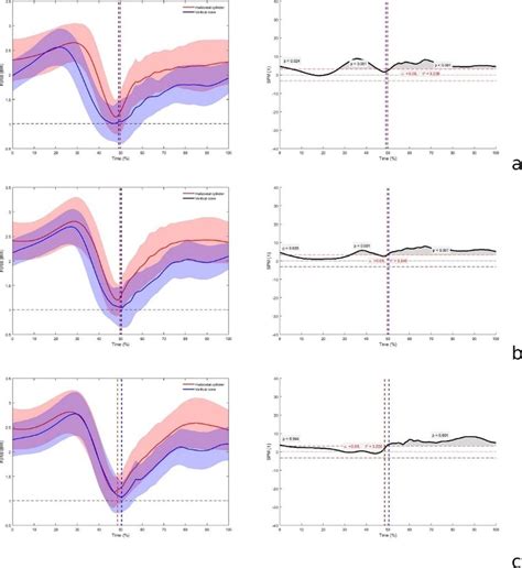 Mean ± Standard Deviation Vertical Ground Reaction Forces Right