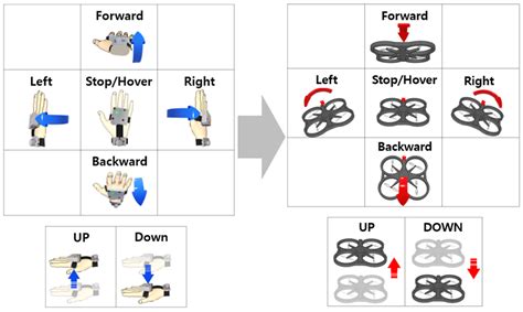 Wearable Drone Controller Machine Learning Based Hand Gesture Recognition And Vibrotactile Feedback